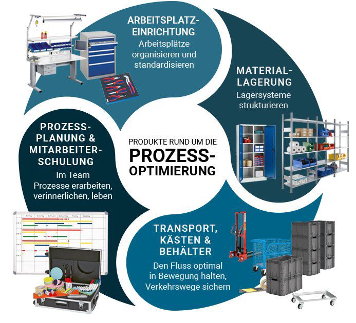 Prozessoptimierung im Unternehmen: Ratgeber | Schäfer Shop Prozessoptimierung im Unternehmen: Ratgeber | Schäfer Shop